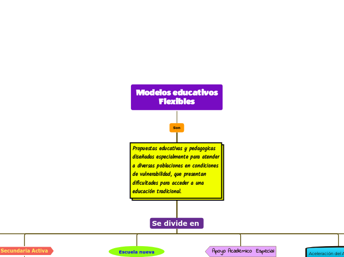 Modelos educativos Flexibles - Mind Map